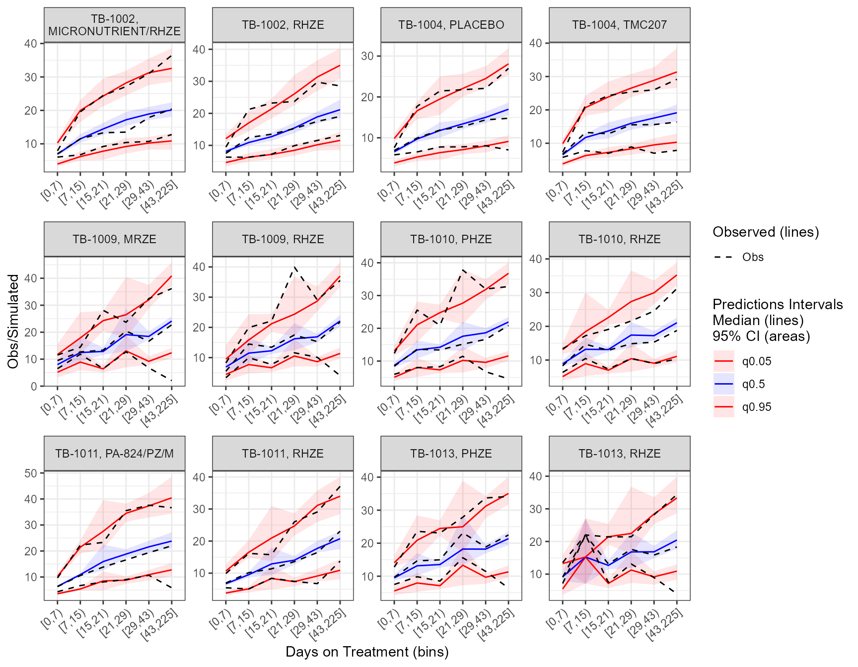 Time to Positivity (TTP) in Tuberculosis Trials: Part 2 – smouksassi.github.io